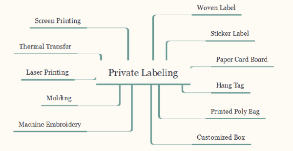 What is Private Label? 11 Solutions to Private Label Your Products