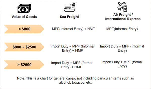 Import Duty from China to the USA. How Much & How to Calculate?