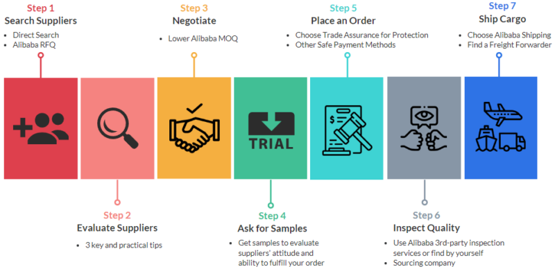 Video | How to Buy from Alibaba Safey? From Newbie to Expert.