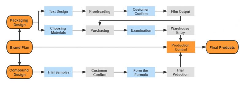 OEM vs ODM: What’re the Differences in Business? (Typical Examples)