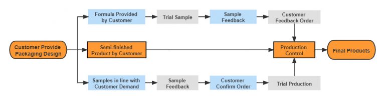 OEM vs ODM: What’re the Differences in Business? (Typical Examples)