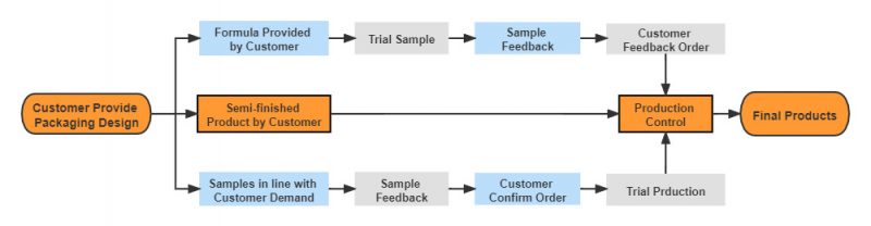 OEM vs ODM: What’re the Differences in Business? (Typical Examples)
