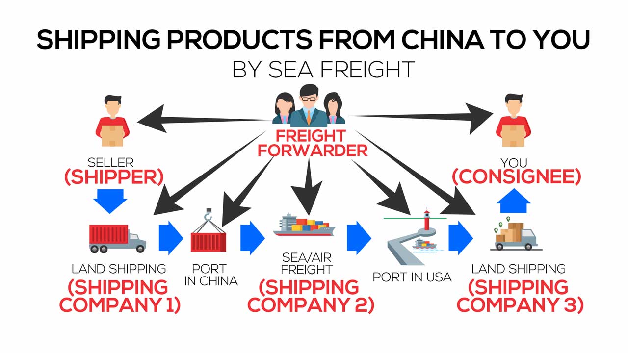 How to Ship from China? Find Best Solution for Your Business