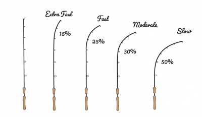 What Are Fishing Rods Made of? 6 Fishing Rod Materials Comparison