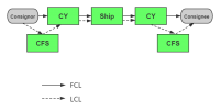 FCL & LCL Differences (Charts Explained) & Sea Freight Case Study