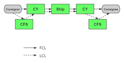 FCL & LCL Differences (Charts Explained) & Sea Freight Case Study