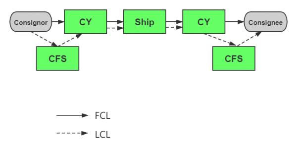 FCL & LCL Differences (Charts Explained) & Sea Freight Case Study