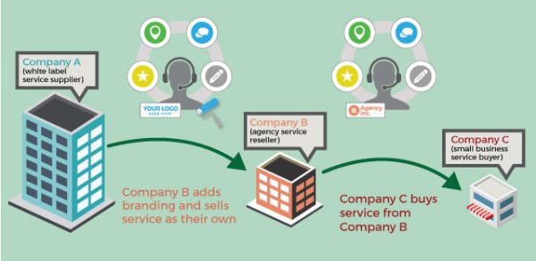 White Label Websites | Website Builders and Agencies Explained in Detail