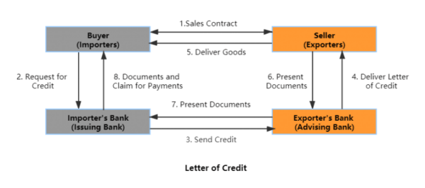 11 Méthodes de paiement pour le commerce international avec des ...