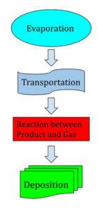 How the PVD Process Works? 4 Easy Steps of PVD Coating