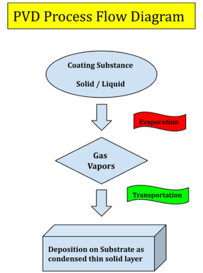 What is PVD Coating? Fundamental Knowledge About PVD Plating
