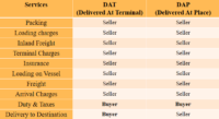 DAT Incoterms | Delivered at Terminal – All basics Explained with Example