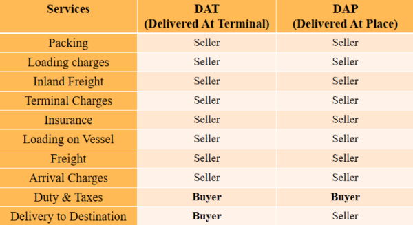 DAT Incoterms | Delivered at Terminal – All basics Explained with Example