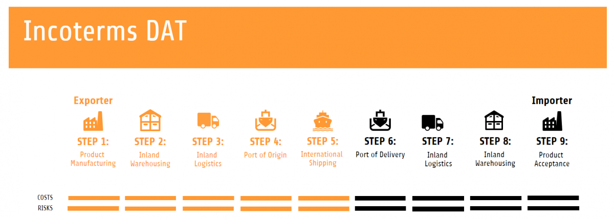 DAT Incoterms | Delivered at Terminal – All basics Explained with Example