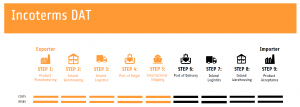 DAT Incoterms | Delivered at Terminal – All basics Explained with Example