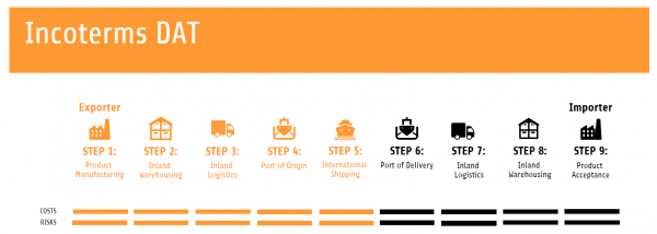 DAT Incoterms | Delivered at Terminal – All basics Explained with Example