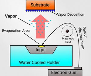 Guide to 5 Types of Physical Vapor Deposition (PVD) & Their Uses