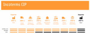 CIP Incoterms | All basics about Carriage and Insurance Paid To Explained