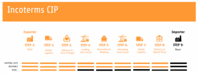 CIP Incoterms | All basics about Carriage and Insurance Paid To Explained