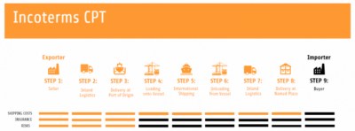 CPT Incoterms – All Basics about Carrige Paid To Explained