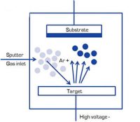 Guide to 5 Types of Physical Vapor Deposition (PVD) & Their Uses