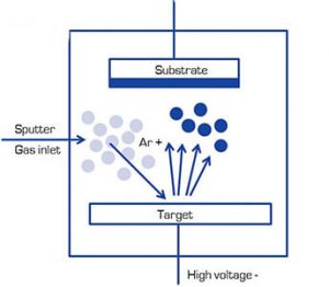 Guide to 5 Types of Physical Vapor Deposition (PVD) & Their Uses