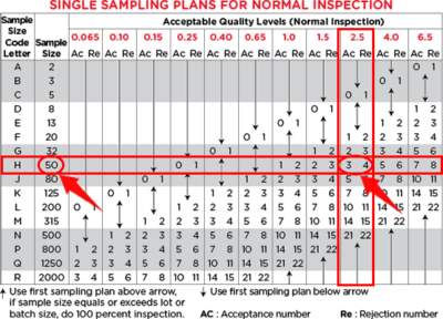 What Is AQL | AQL Chart | How to Use It in Inspection?