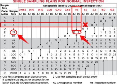 What Is AQL | AQL Chart | How to Use It in Inspection?