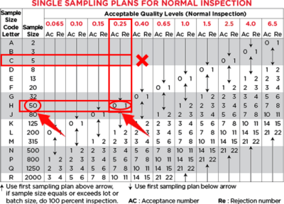What Is AQL | AQL Chart | How to Use It in Inspection?