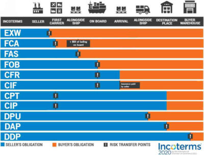 11 Shipping Incoterms | Meaning, Examples And Chart