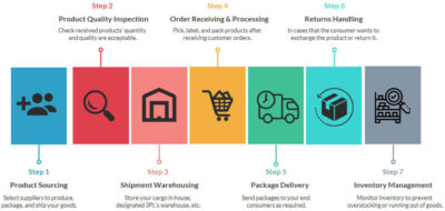 Order Fulfillment in Supply Chain: A Comprehensive Guide
