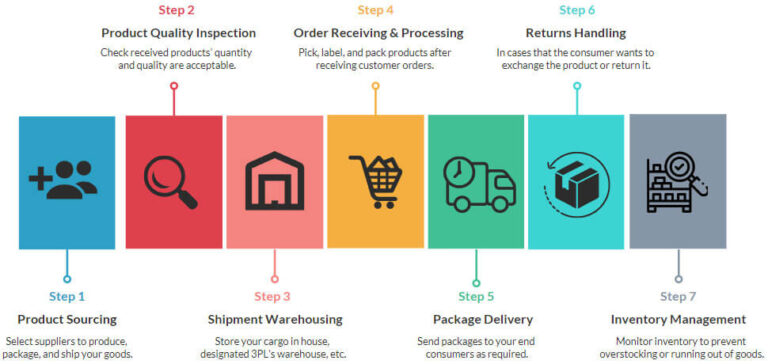Order Fulfillment in Supply Chain: A Comprehensive Guide