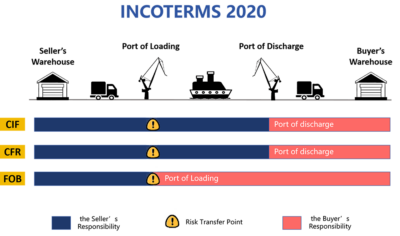 CIF Incoterms: Pricing, Risk Explanation