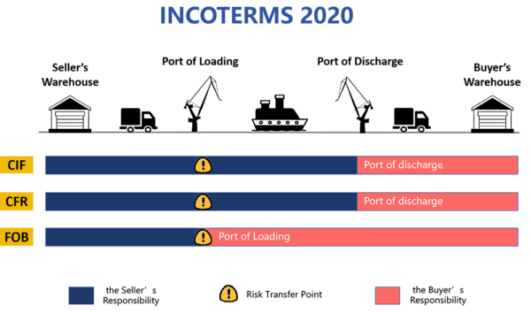 CIF Incoterms: Pricing, Risk Explanation