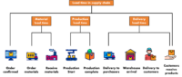 Supply Chain Lead Time Guide | Types and Practice